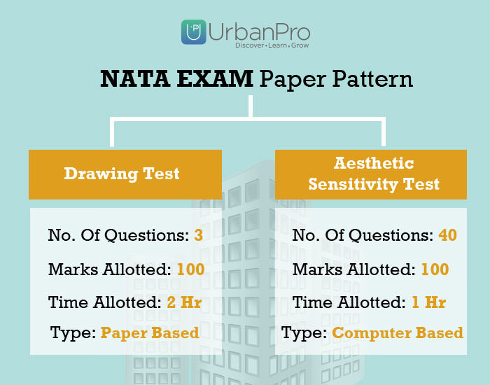 NATA Papers - UrbanPro