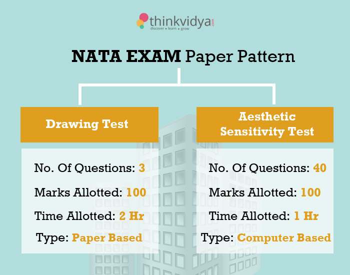 NATA Papers - UrbanPro